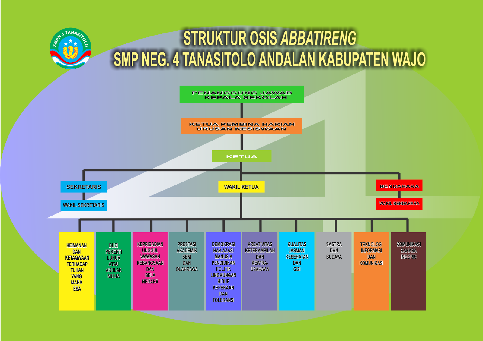 Struktur OSIS Abbatireng SMPN 4 Tanasitolo