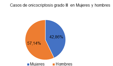 Epidemiología de onicocriptosis y onicomicosis
