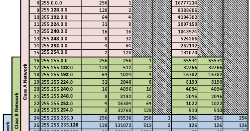 Cara menghitung IP Address, Subnet mask dan Net ID | Smart IT