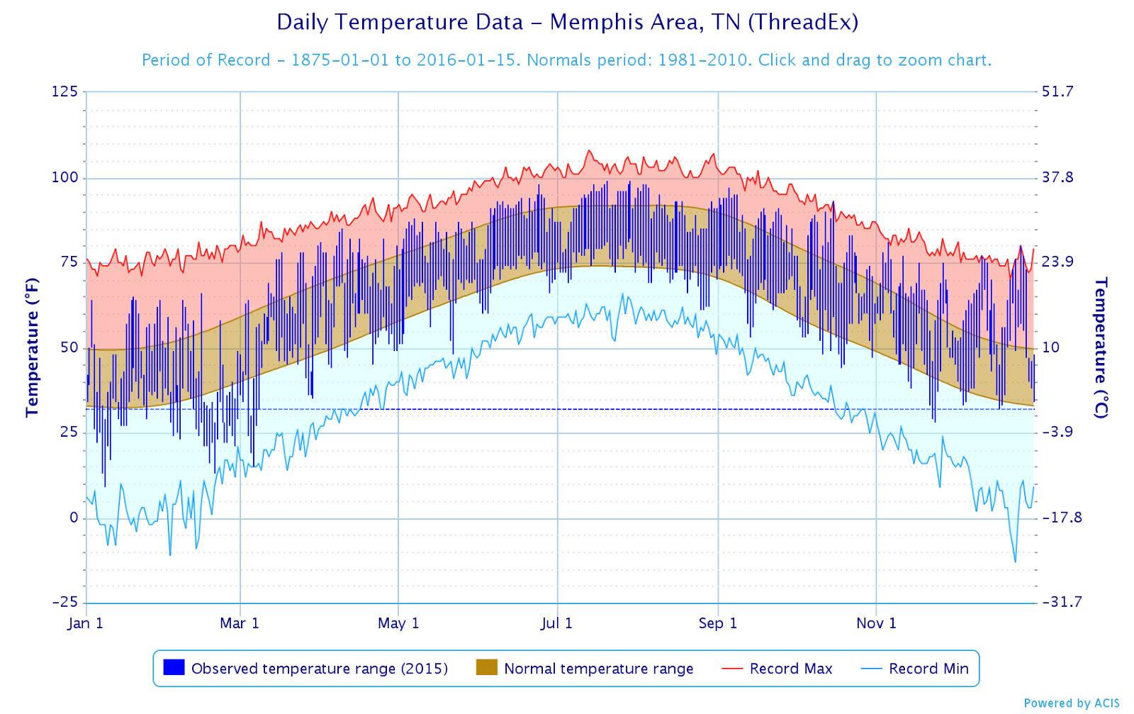 MWN Blog: A Warm 2015 Memphis, TN Annual Climate Recap