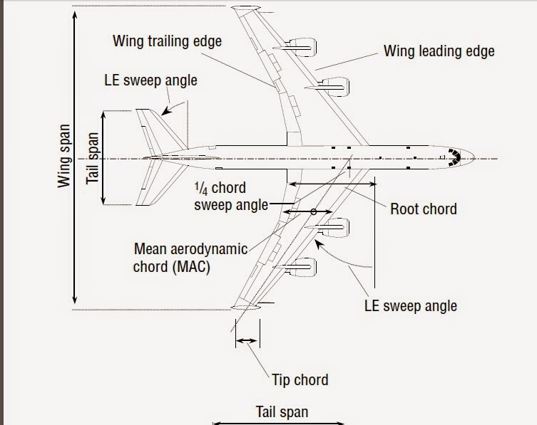 Aeroethics by S.Suraj Kumar: BASICS(AERODYNAMICS)