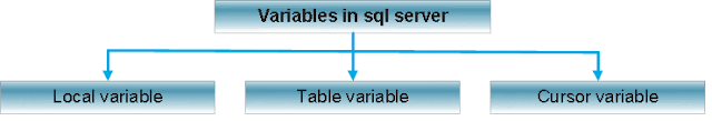 SQL Server Variable In SQl Server sql-server-variable-in-sql-server