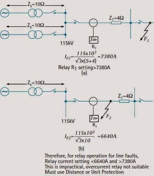 Electrical Engineering World Main Reason For Distance Protection