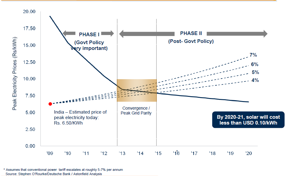 Urbanomics: Hastening grid-parity or solar bubble?