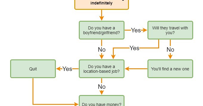 Flowchart for those who want to travel