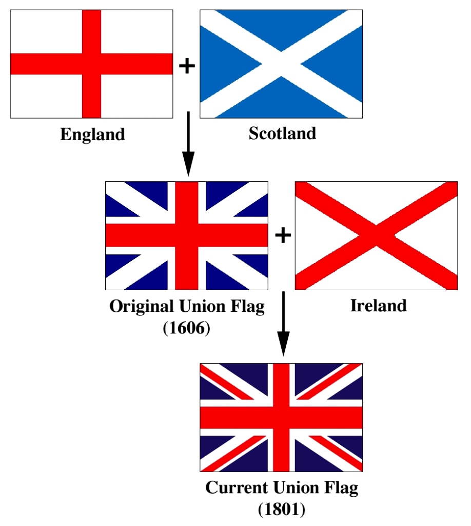 THE UNION FLAG - WHY DOES IT LOOK LIKE THE WAY IT IS?