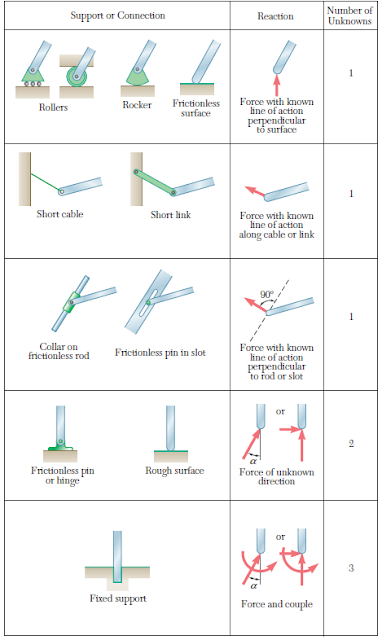 PLAIN AND CIVIL: 7.0 EQUILIBRIUM OF FORCE SYSTEMS