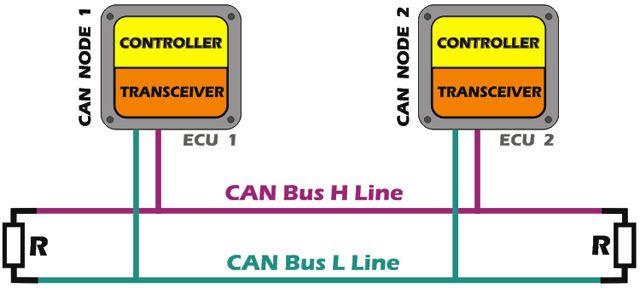 ChamberPlus System Level Studio: USB DIY--自學計畫_CAN Bus Application (二)