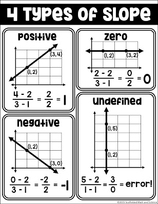 Scaffolded Math and Science: Slope Poster for your Classroom