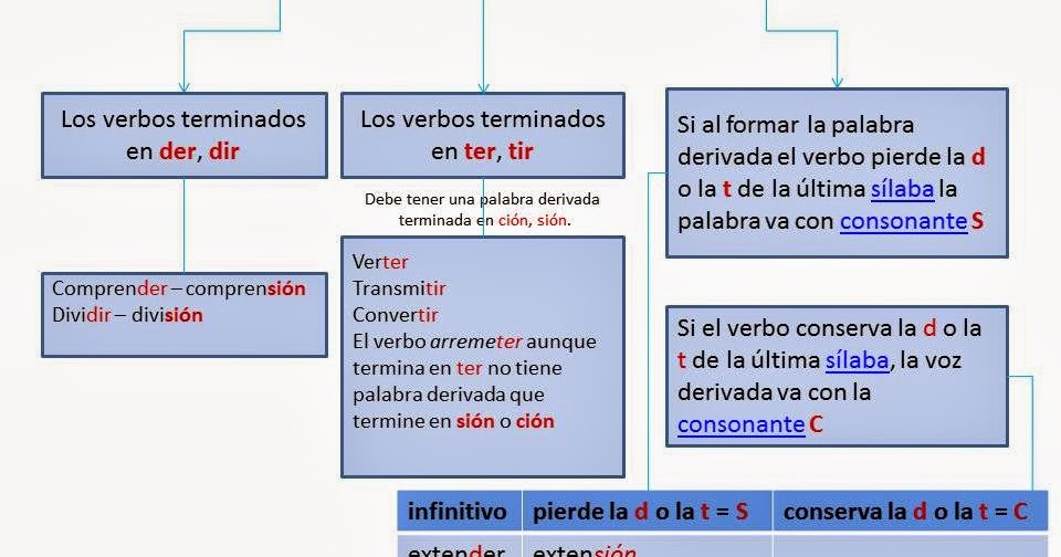 Consultas Ortográficas : Terminaciones sión y ción