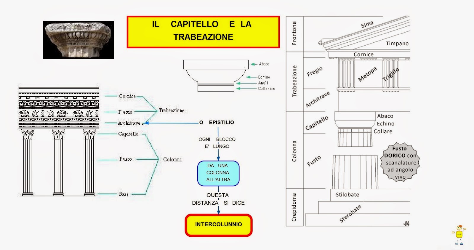 Mappa concettuale: Capitello e trabeazione • Scuolissima.com
