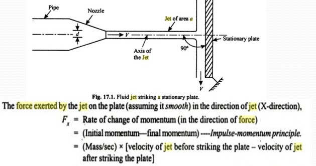 FLUID MECHANICS : DYNAMIC FORCE EXERTED BY FLUID JET ON STATIONARY AND ...