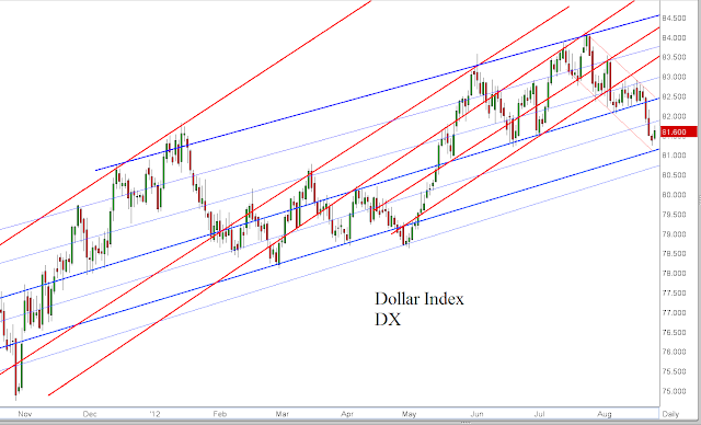 Jesse's Café Américain: US Dollar Intermediate Term Chart