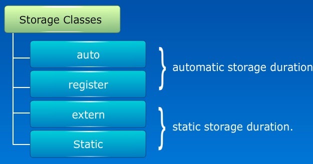 Storage Classes - CSE Study Material