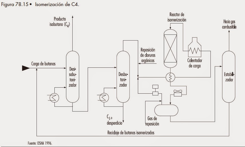 Isomerización (I) | Seguridad Industrial - Sectores Industriales