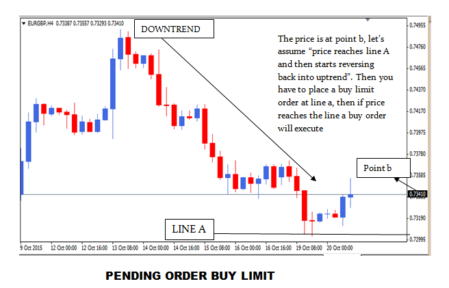 .: Forex Pending Orders Buy Limit, Sell Limit, Buy Stop And Sell Stop