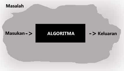 Pengertian Algoritma | Blog RENITA
