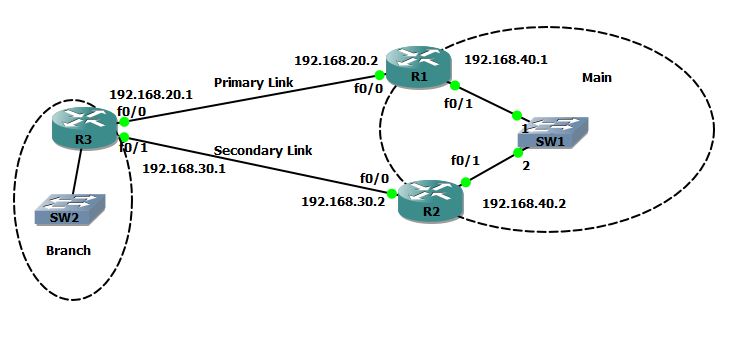 NetSysHorizon: Cisco router WAN Redundancy / DUAL WAN Failover and ...