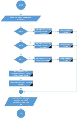 IlmuPengetahuan: Algoritma dan flowchart tentang belanja online dan ...
