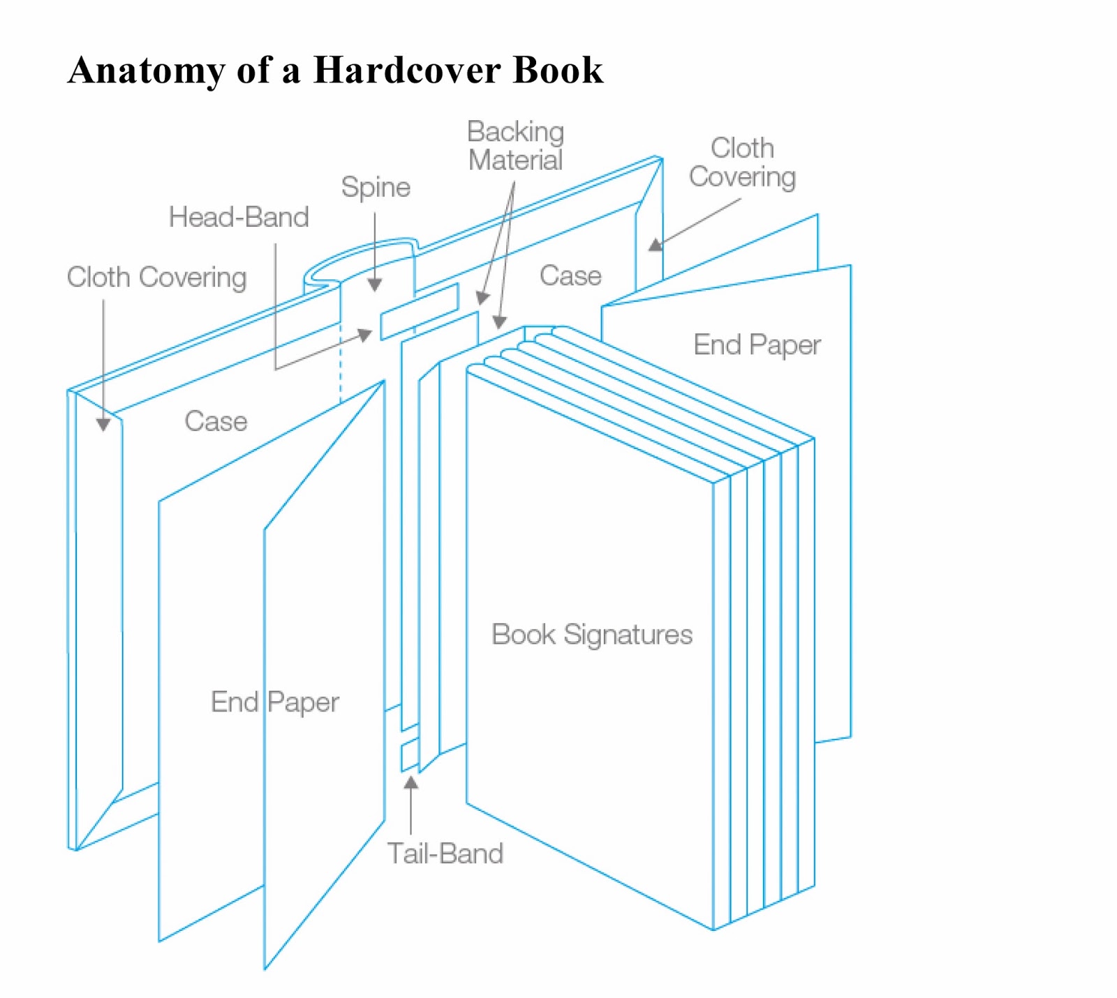 Design Practice: OUGD504: Design for print - Binding.
