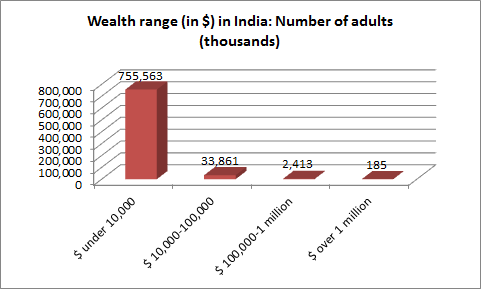 India's wealth differences between top and bottom are huge, middle ...