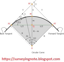Curve Surveying - Types Of Curve