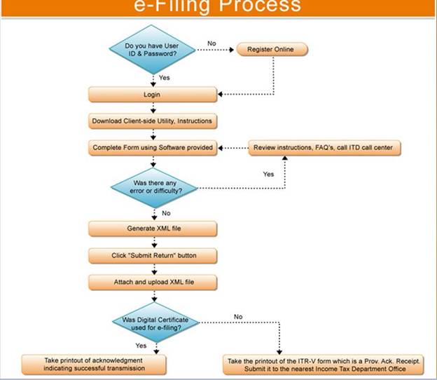 e-filing IT-returns process step by step | world of information