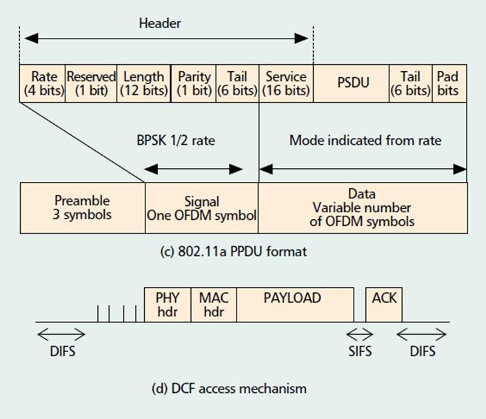 Pervasive Computing What You Need To Know Ieee 80211a And Hiperlan2 Standards