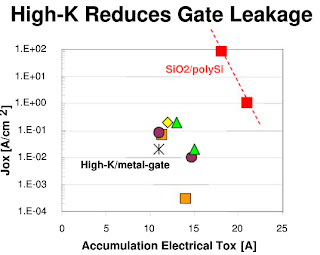 My views/ perspective on everything: High-K/ Metal Gate