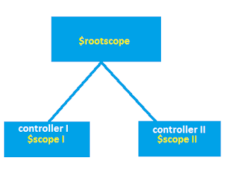 Salim Malik: Difference between $scope and $rootscope