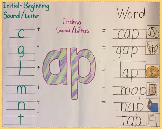 Reading2success: Onset and Rime White Board and Reference Charts! Kids ...