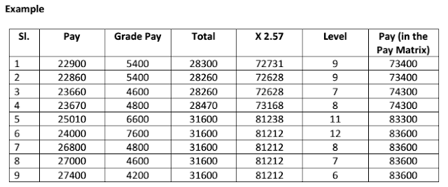 7th CPC Pay Matrix Anomaly : Removal of Anomalies in Pay Matrix Table ...