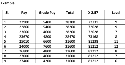 7th CPC Pay Matrix Anomaly : Removal of Anomalies in Pay Matrix Table ...