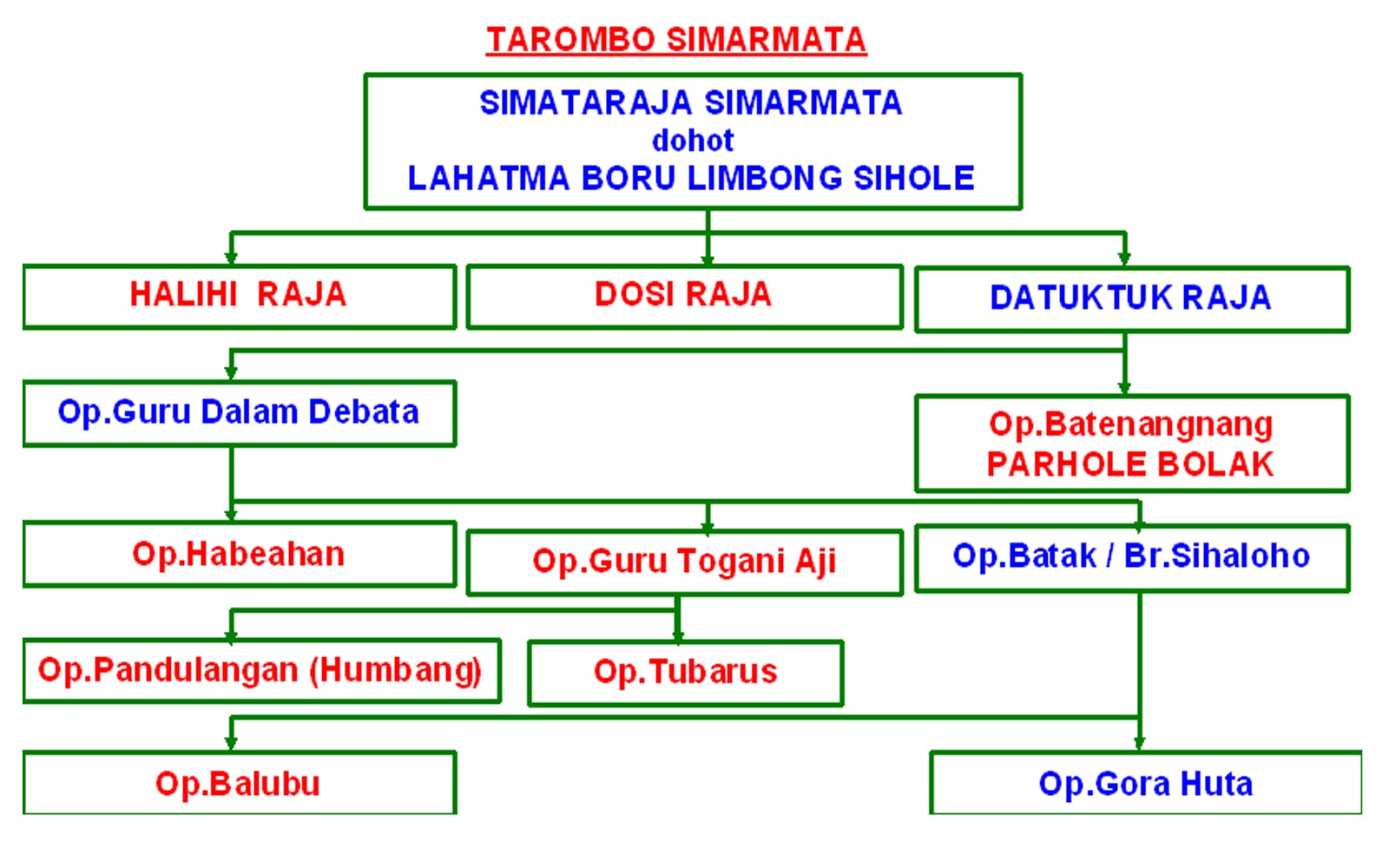 Simarmata Datuktuk Raja: TAROMBO SIMARMATA DATUKTUK RAJA