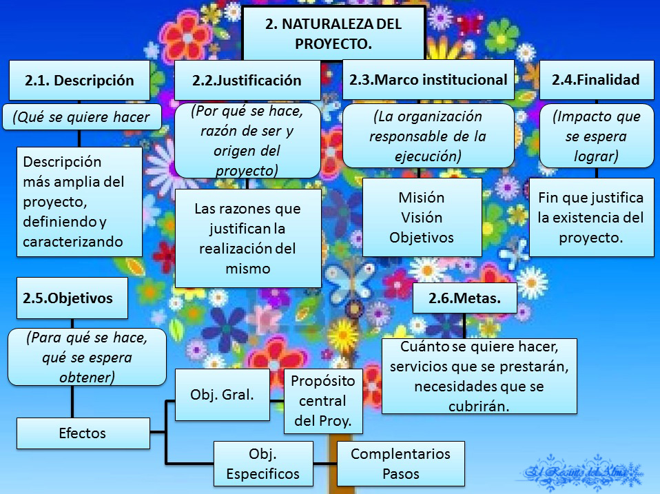 EL RECINTO DEL ALMA: TALLER "COMO ELABORAR UN MINI PROYECTO"