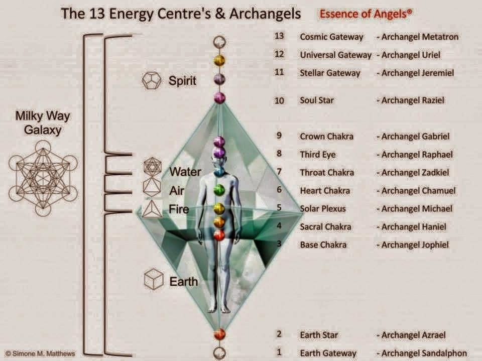 Integrativas ॐ : A REMODELAÇÃO DOS CHAKRAS