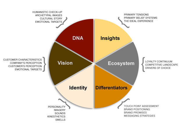 Cult Marketing & Branding Insights : Brand Differentiation: Be ...