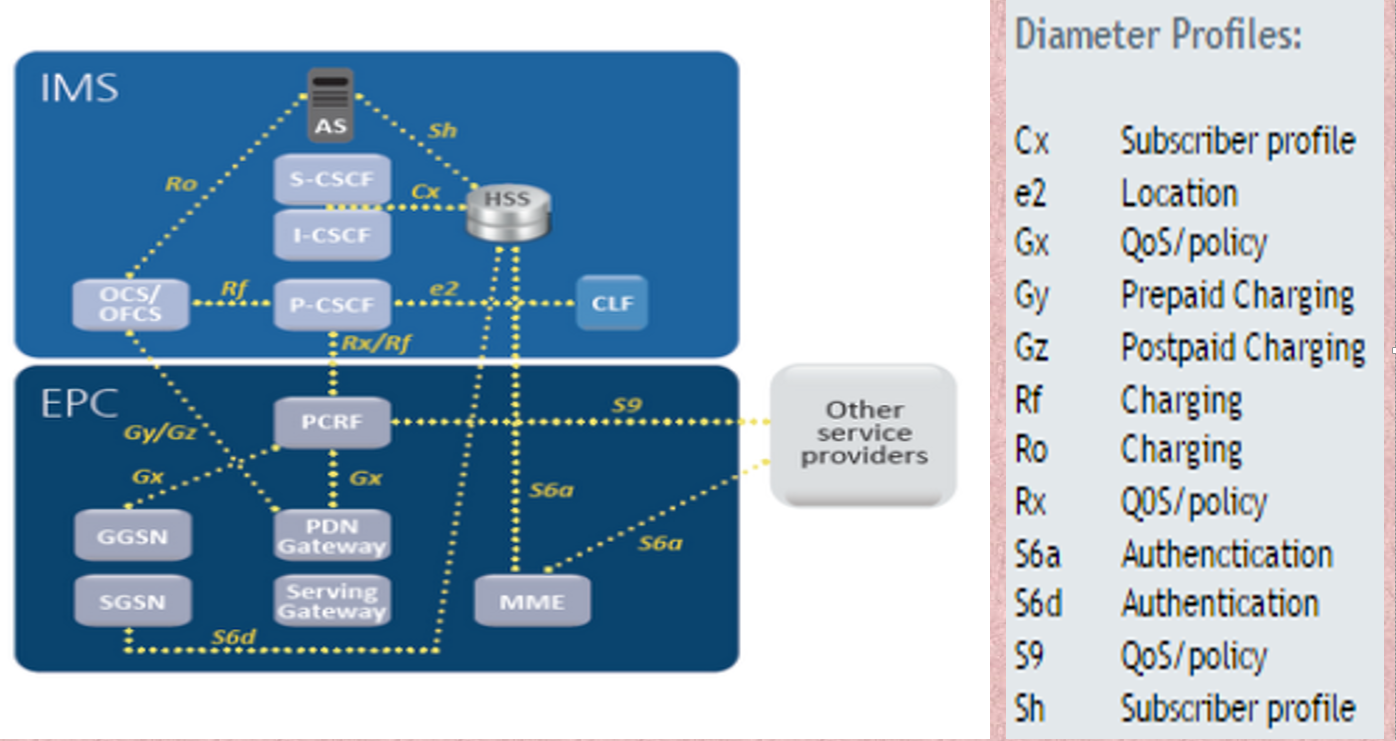 - LTE/IMS reference