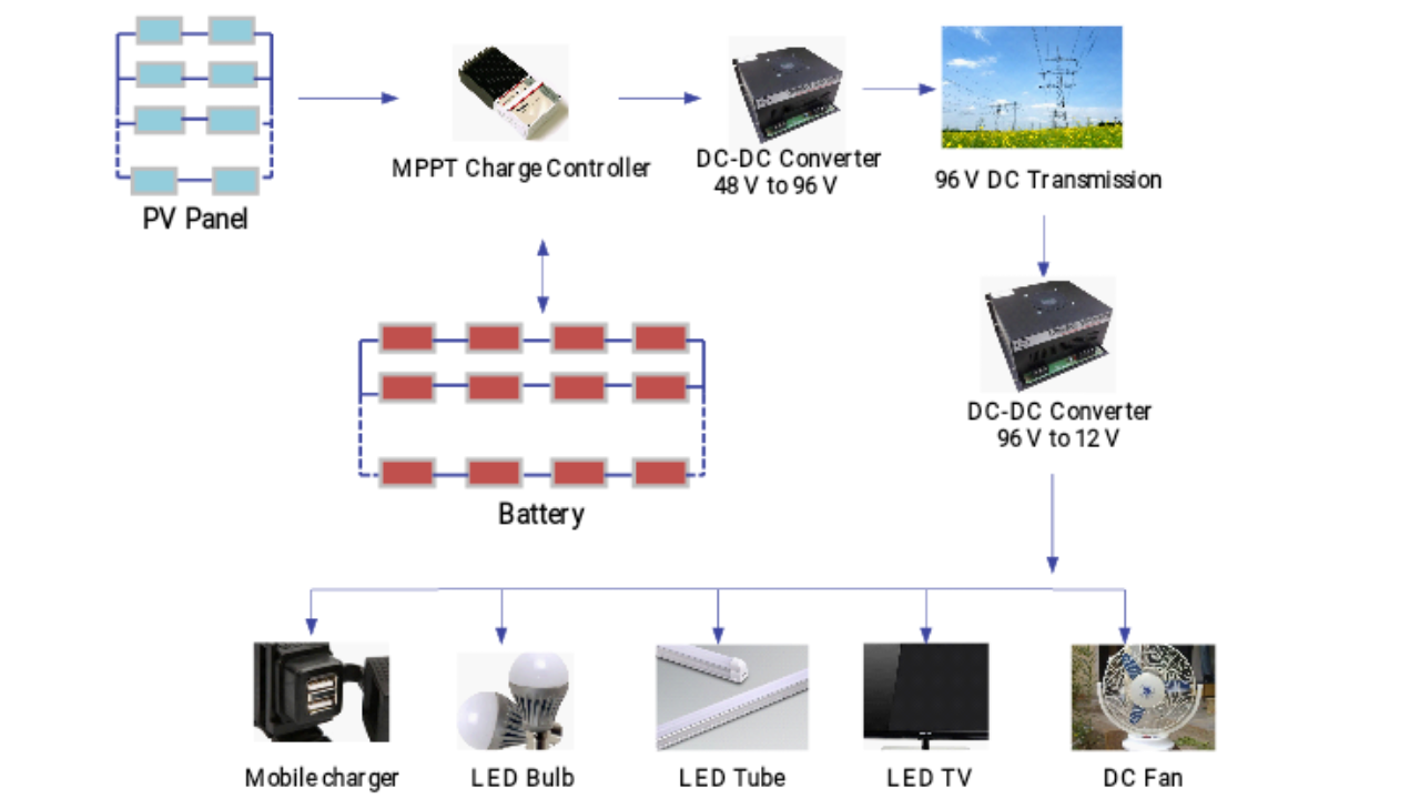 Solar Smart Grid in Unelectrified Village - SUN IN CITY