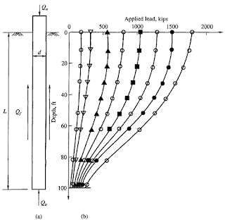 BUILDER'S ENGINEER: LOAD TRANSFER MECHANISM - DRILLED PIER FOUNDATIONS.