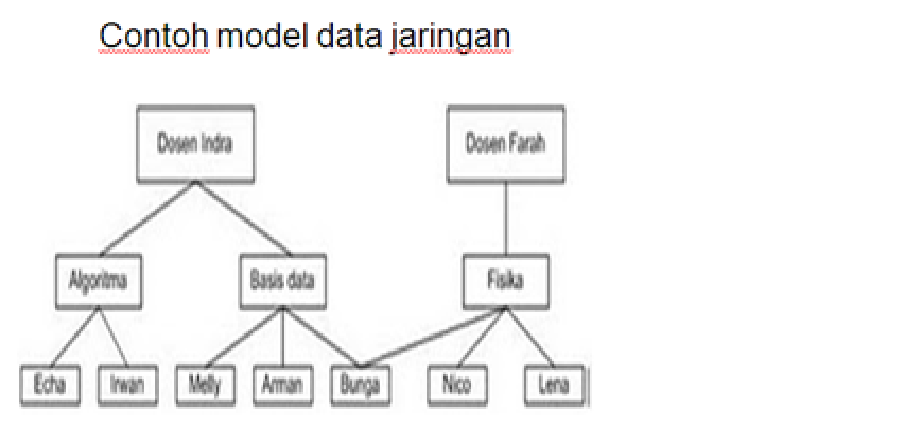 Model Database Jaringan Memiliki Hubungan Pemilik Atau Anggota Yang ...