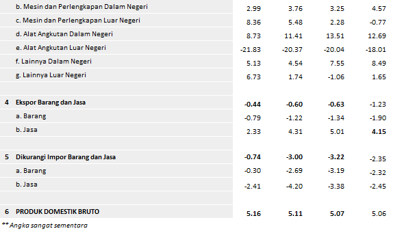 -Reading Zone-: PDB dan PDRB Indonesia