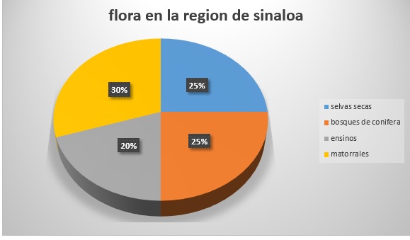 FLORA Y FAUNA EN LA REGION DE SINALOA: LO MAS IMPORTANTES EN LA FLORA ...