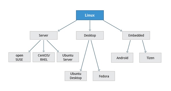 ELECTRONICA FACIL: Principales distribuciones LINUX