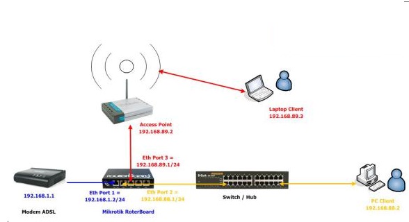 Konfigurasi Dasar Mikrotik Komputer Jaringan