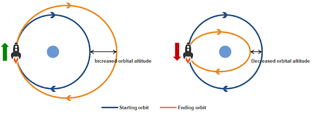 Section 4.4 - Types of Orbits and Orbital Maneuvers - Astronomical Returns