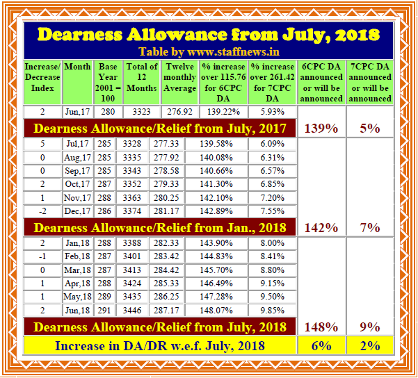 Confirm DA from July 2018: 9% in 7th CPC & 149% in 6th CPC pay ...