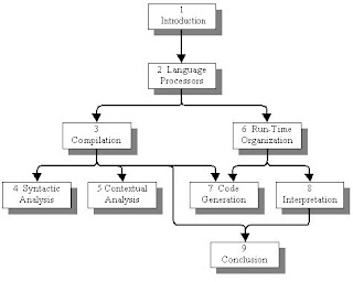 Computer: Language processor