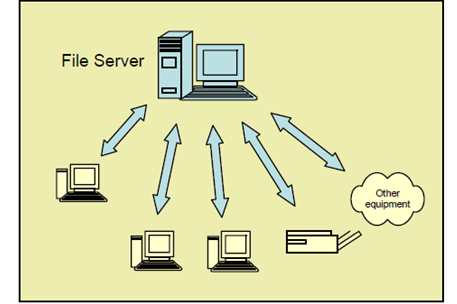 Peer-to-peer and Client-server network model