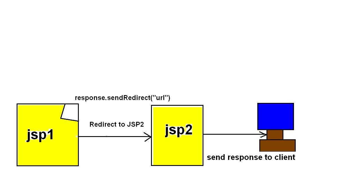 jsp tutorials: JSP implicit objects